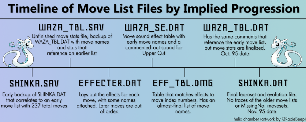 RG Proto Move Analysis, Part 2: Reversal – Helix Chamber